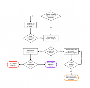 Troubleshooting Plugin Conflicts Audiotheme